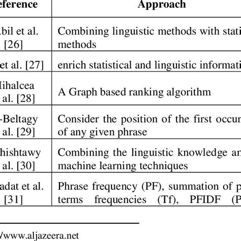 overview of unsupervised methods for keyphrases extraction download table