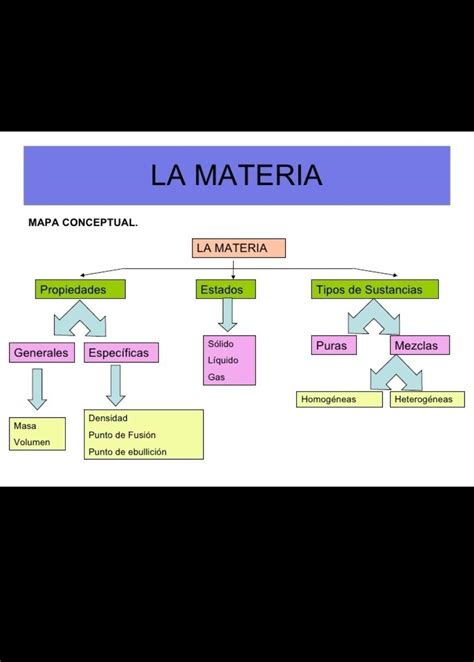 Mapa Conceptual Sobre Las Propiedades Generales Y Especificas De La