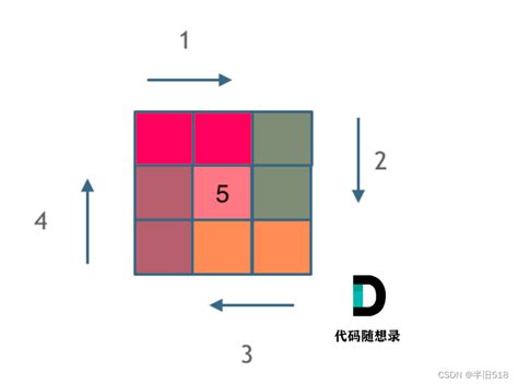 leetcode速通java版02有序数组子数组螺旋矩阵 腾讯云开发者社区 腾讯云