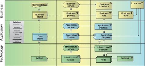 figure 4 from enterprise architecture with togaf ® 9 1 and archimate ® 2 0 semantic scholar
