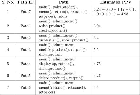 table 3 from test case prioritization technique for object oriented software using method
