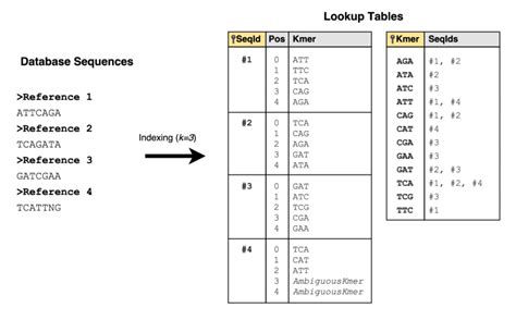 database indexing indexing example for k mers of length 3 download scientific