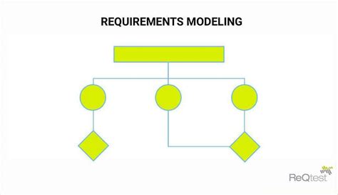 why requirements modeling is important for a project reqtest