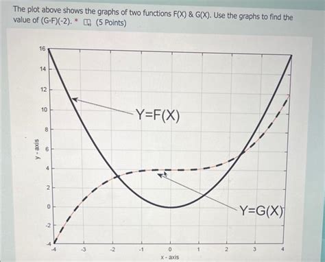 Solved The Plot Above Shows The Graphs Of Two Functions Chegg