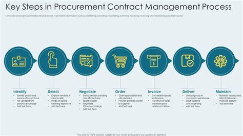 Procurement Contract Management Process