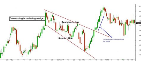 Descending Broadening Wedge The Forex Geek