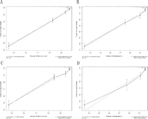 the calibration of the nomograms using the training set and validation download scientific