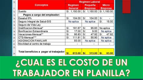 Como calcular el costo de un trabajador en planilla Régimen General y