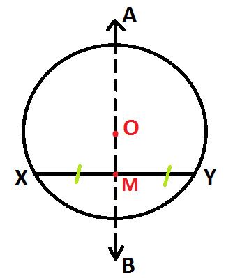Line Drawn From The Center Of Circle To Bisect A Chord Is