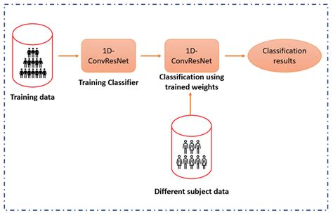 signals free full text a sparse multiclass motor imagery eeg classification using 1d convresnet