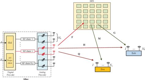 precoding and beamforming design for intelligent reconfigurable surface aided hybrid secure
