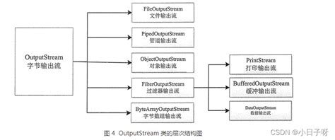 java基础 41 java输入 输出流 java字节输出流 csdn博客