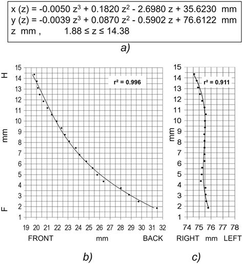 fit to data of 3rd degree polynomial model right nlc of subject download scientific diagram