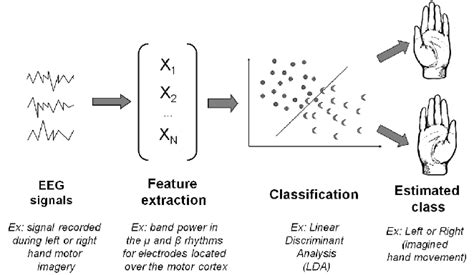 1 a classical eeg signal processing pipeline for bci here in the download scientific diagram