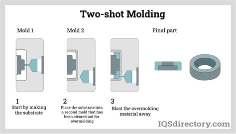 Overmolding What Is It Types Uses Processes Benefits