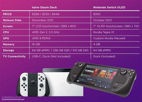 Nintendo Switch OLED Vs Valve Steam Deck Gamereactor