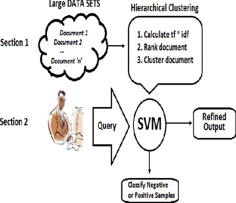 figure 1 from high dimensional hierarchical data clustering using svm with kernel region