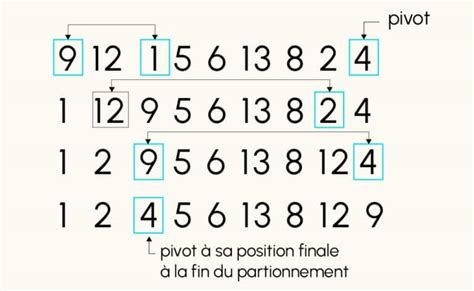 QUICKSORT TRI RAPIDE Principe Et Utilisation De Cet Algorithme De Tri