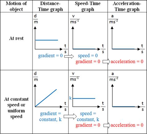 kinematics graph excel physics