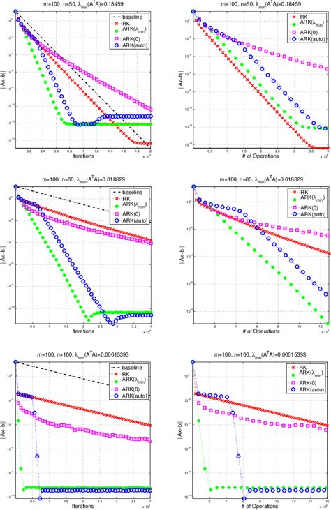 figure 2 from an accelerated randomized kaczmarz algorithm semantic scholar