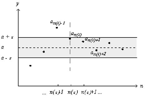 the illustration of the limit of the sequence