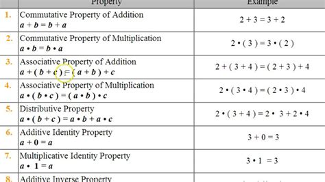 algebra 1a properties of real numbers youtube