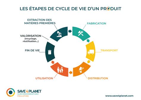Cycle de vie dun produit définition et étapes