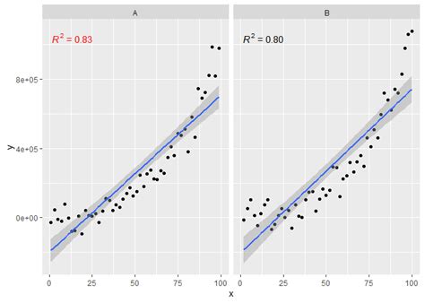 R Stat Poly Eq Red Text For Significant P Value In Facetwrap