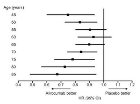 Figure Relative Benefit Of Alirocumab At Various Ages Modified