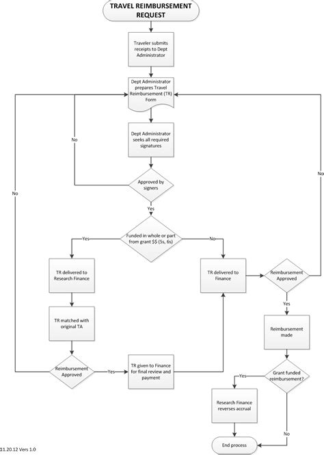 Travel And Expense Process Flow Chart Flowchart Examples