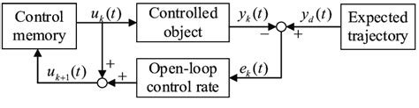 basic block diagram of open loop iterative learning download scientific diagram