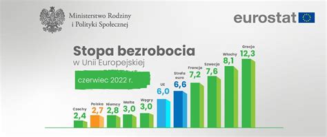 Eurostat Polska ponownie w czołówce krajów z najniższym bezrobociem
