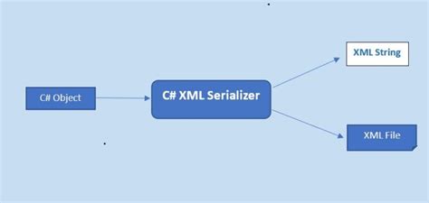 serialize object to xml in c write object data to xml file in c dotnet stuff