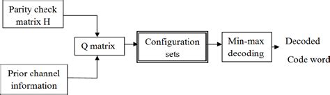 figure 1 from a complexity reduction method for extended min sum based nonbinary ldpc decoder