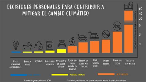 ACCIONES INDIVIDUALES MÁS EFECTIVAS PARA COMBATIR EL CAMBIO CLIMÁTICO