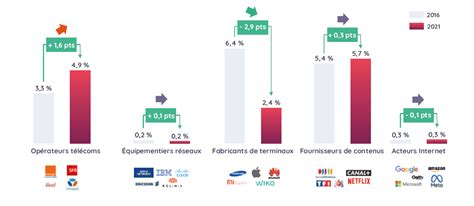 Tude Conomique Les T L Coms Les Premiers Acteurs Du