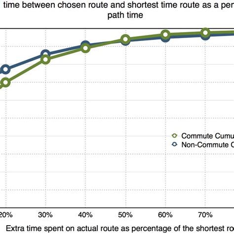 Difference In Travel Time Between Chosen Route And Shortest Time Route