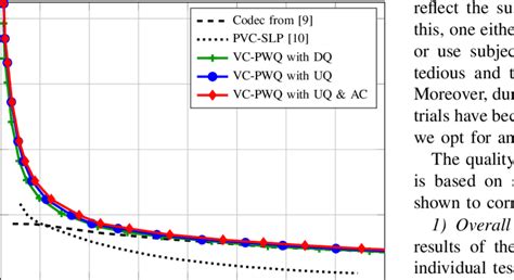 mean psnr curves of the vc pwq for different quantizers and with or download scientific diagram