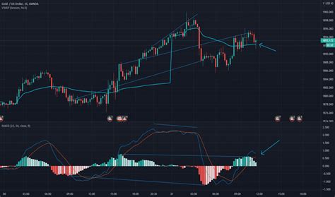 Best Entry And Exit Indicators The Forex Geek