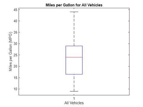 Visualize Summary Statistics With Box Plot MATLAB Boxplot