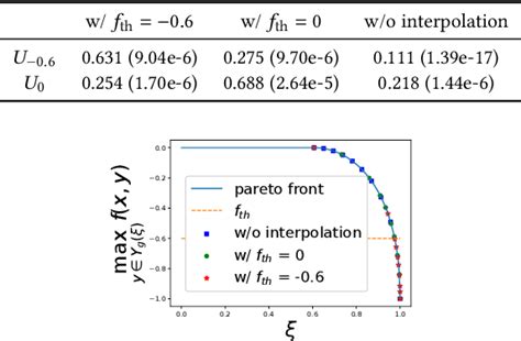 figure 1 from trade off between robustness and worst case performance in min max optimization