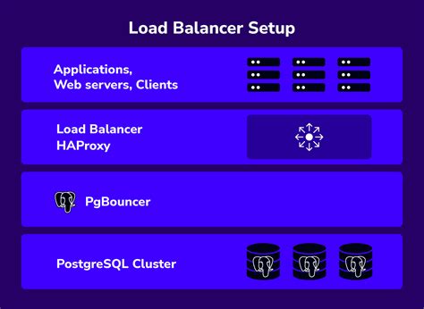 Postgresql Load Balancing With Haproxy Severalnines
