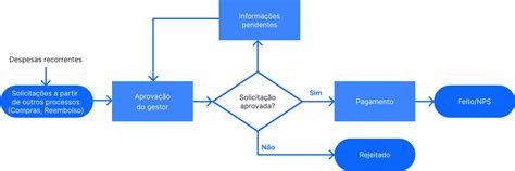 Símbolos de fluxograma veja todos os símbolos e seus usos Pipefy