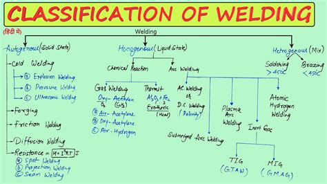 Types Of Welding Process With Diagram Design Talk