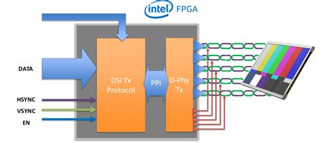 mipi dsi solution