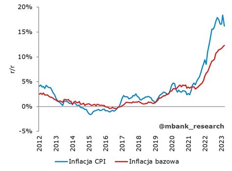 Inflacja w Polsce w końcu spadła Czy jest się z czego cieszyć DNA