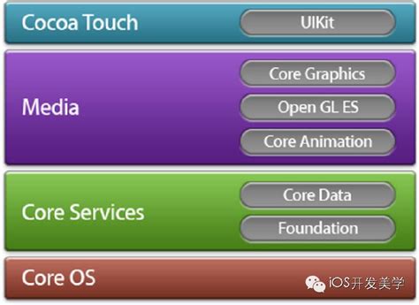 ios系统架构介绍 苹果语言的技术架构 csdn博客