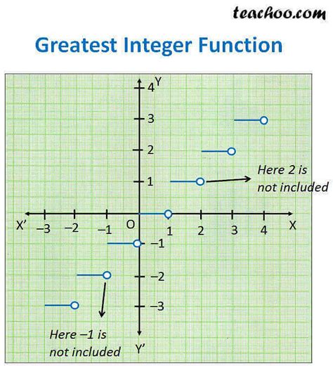 greatest integer function different functions and their graphs