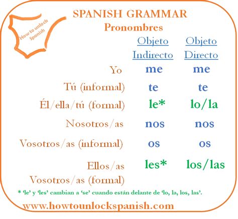 Pronombres Objeto Directo E Indirecto How To Unlock Spanish