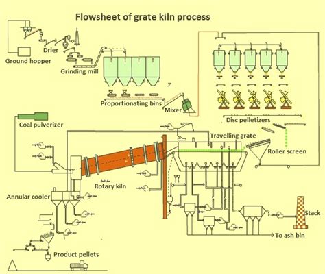 Introduction To Iron Ore Pellets And Pelletizing Processes Ispatguru